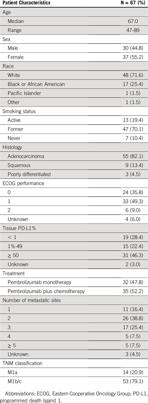 Table 1 From Serial Monitoring Of Circulating Tumor Dna By Next