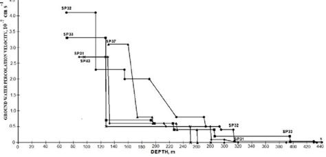Ground Water Percolation Velocity Vg Vs Depth In Boreholes Sp 31 Download Scientific