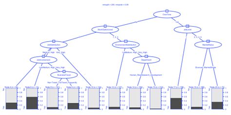 Chaid And R When You Need Explanation May 15 2018 R Bloggers
