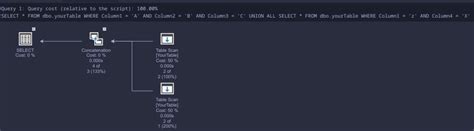 Sql Server Do We Need Separate Db Index For A Sql Query Containing