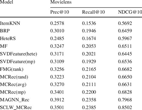 Comparison Of Evaluation Indices For Advanced Models Download