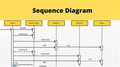 Sequence Diagram Adalah Pengertian Kelebihan Dan Komponen