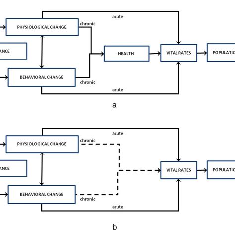A A Conceptual Model Of The Population Consequences Of Disturbance