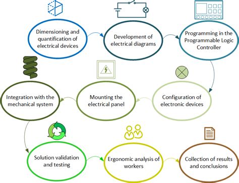 Methodology Used For System Development Download Scientific Diagram