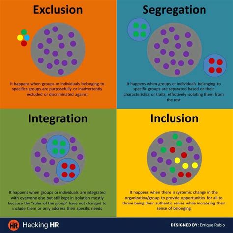 Exclusion Segregation Integration Inclusion Sami Ghazali