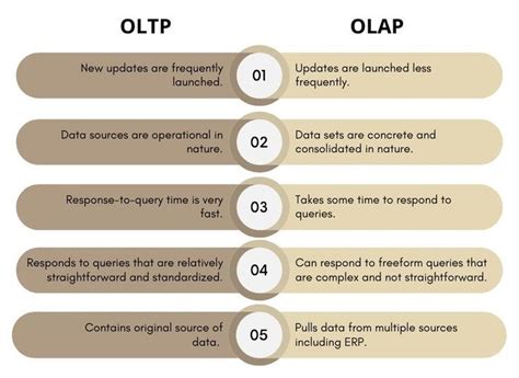 OLTP Vs OLAP ERP Business Intelligence Business Intelligence Infographic Business