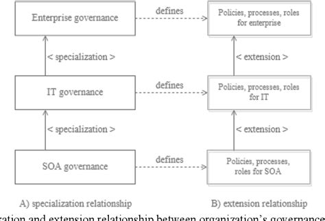 Figure 1 From Cloud Computing Governance Reference Model For Cloud