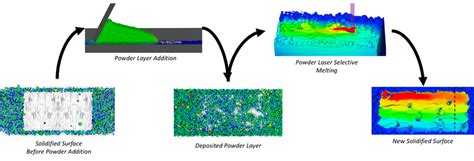 Coupling Procedure For Combining Powder Spreading Dem Simulations With Download Scientific