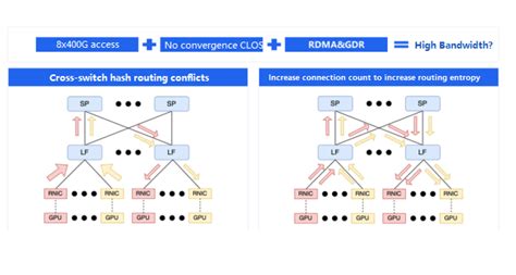 The Design And Practice Of Large Scale High Performance Ai Networks Fibermall