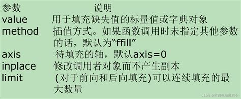 Pandas处理缺失数据pandas中处理缺失值的具体方法有哪些 Csdn博客