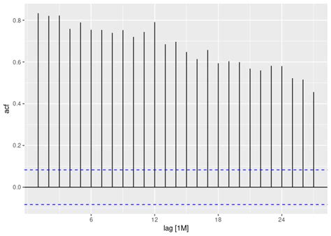 Why According To Aic Etsana Iseems To Be A Better Method Than Ets