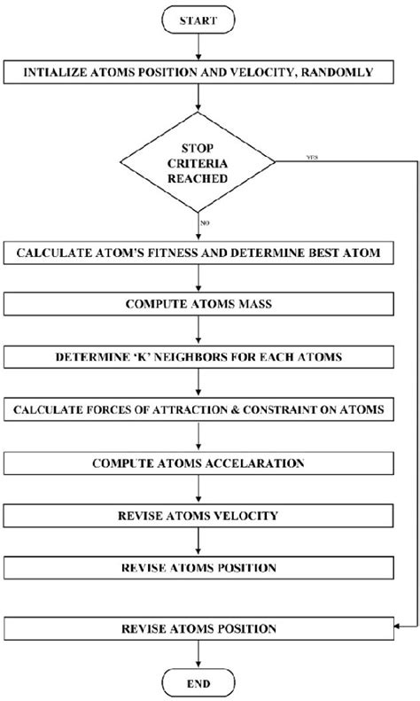 Figure 10 From Electrical Distribution System Analysis With Atom Search Optimization Based Dg