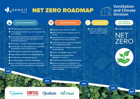 Focussing On The Future Domus Ventilation Launches Net Zero Roadmap