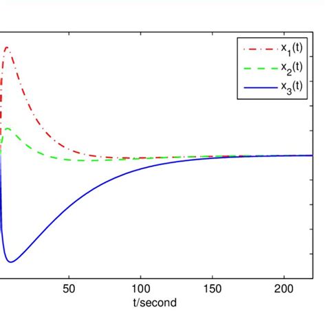 State Response Curve Of System 1 Download Scientific Diagram