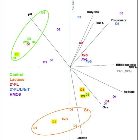 Principal Component Analysis Plots Representing Metabolic Data Ph Download Scientific Diagram