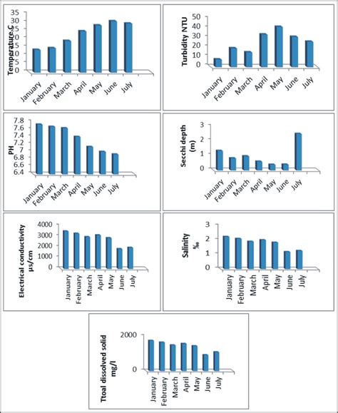 Monthly Variation In Water Temperature Turbidity Ph Secchi Disc