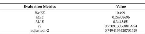 Table 3 From Machine Learning Based Regression Framework To Predict