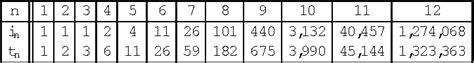 Table 1 From A Pr 2 00 5 Spectral Orbits And Peak To Average Power Ratio Of Boolean Functions