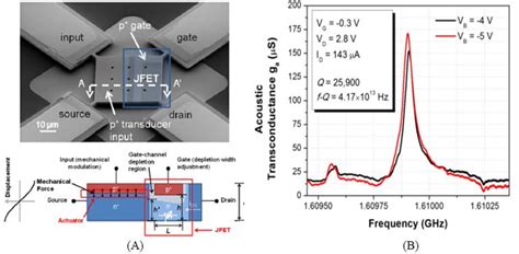 Figure 1 From Cmos Mems Resonant Gate Transistor Based Devices Semantic Scholar