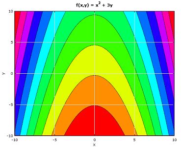How Can I Plot A Function With Two Variables In Octave Or Matlab Stack Overflow