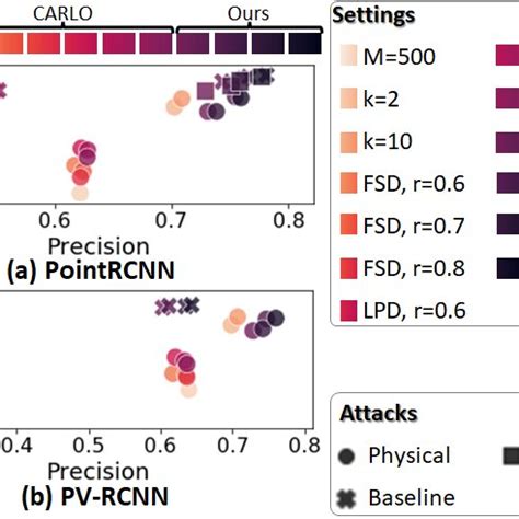 The Relation Graph Of Defense Effect ASR And Precision On Cars Of Download Scientific