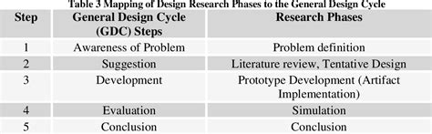 Table 3 From A Design Of A Generic Profile Based Queue System