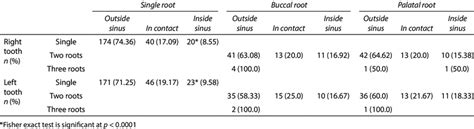 Prevalence Of Root Proximity To Sinus Download Scientific Diagram