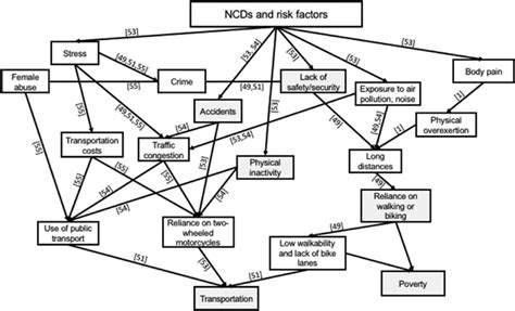 Logic Tree Structured Around Transportation In Slums Numbers In Square