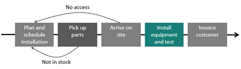 The Simple Drawing Way To Map Business Processes Continuous Improvement Toolkit