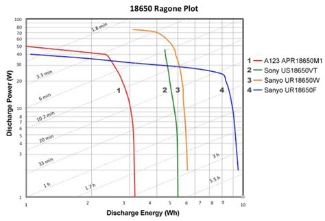 Bu 503 Determining Power Deliver By The Ragone Plot Battery University