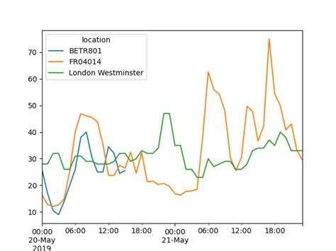 How To Handle Time Series Data With Ease — Pandas 153 Documentation