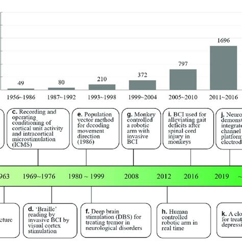 The Progression Of Invasive Bci A The Number Of Published Papers