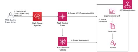 Aws Multi Account Management Aws Management And Governance Blog