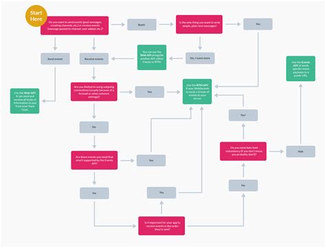 Api Flow Chart A Flowchart Illustrating The Typical Use Case Of The Api