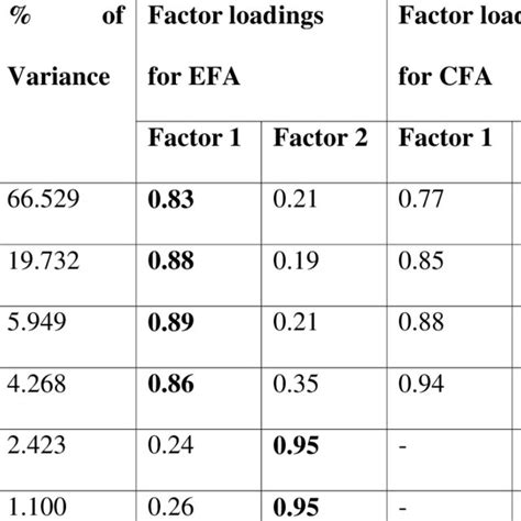 Eigenvalues Of Variance Factor Loadings For Exploratory Efa And Download Scientific