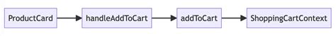 Building A Shopping Cart With React And Local Storage