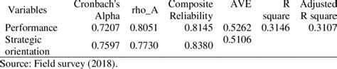 Criteria For The Evaluation Of The Model Reliability And Validity