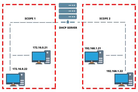 Dhcp Server Birden Fazla Scope Tanımlamak Mustafa Sabri OĞuz