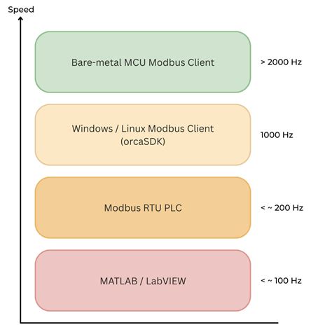 Low Latency And Real Time Response In Smart Linear Actuators