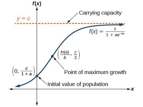 Use Logistic Growth Models Precalculus I