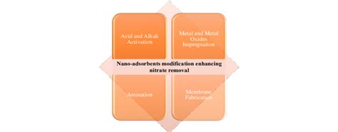 Modification On Nano Adsorbents Used For Nitrate Removal Download