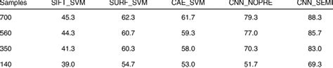 Accuracy Comparison Under Different Numbers Of Labeled Training Samples Download Scientific