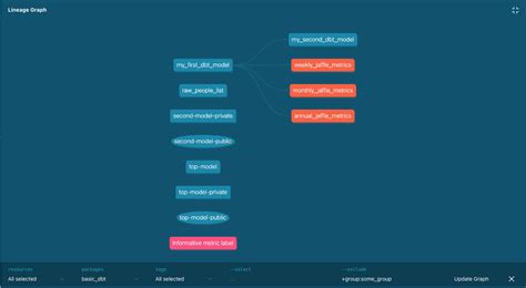 add selection by group to dag by emmyoop · pull request 392 · dbt labs