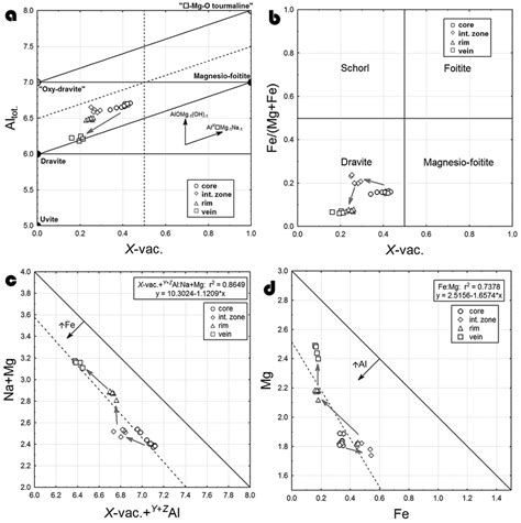 Diagrams Of Tourmaline Chemical Composition In Apfu A Al Total Download Scientific Diagram