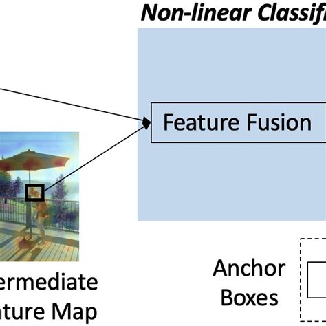 Our Proposed Meta Rpn With A Non Linear Classification Module