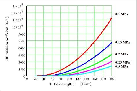 Effective Ionisation Coefficient In Dependence On The Electrical Field