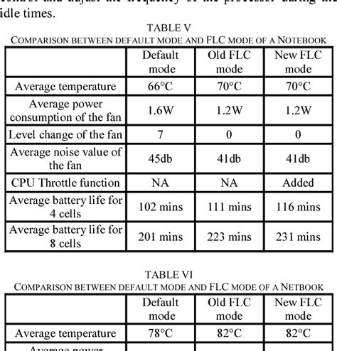 Table V From Using An Embedded Controller With Fuzzy Logic To Reduce Power Consumption Of Mobile
