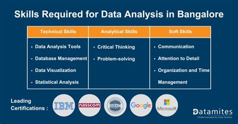 Data Analyst Career Scope In Bangalore DataMites Offical Blog