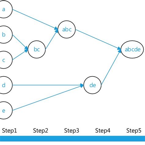 Cluster Tree Obtained By Agglomerative Hierarchical Clustering