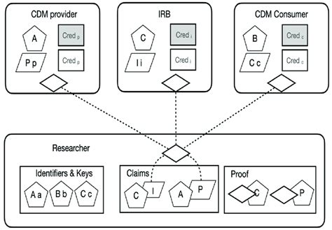 The Capability Based Identity Management In A Cloud Cdm Download